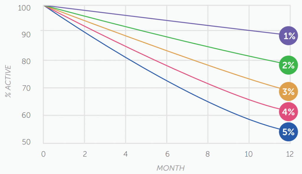 Why and How to predict Customer Churn using Machine Learning?