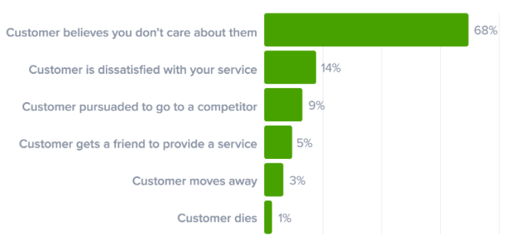 Why and How to predict Customer Churn using Machine Learning?