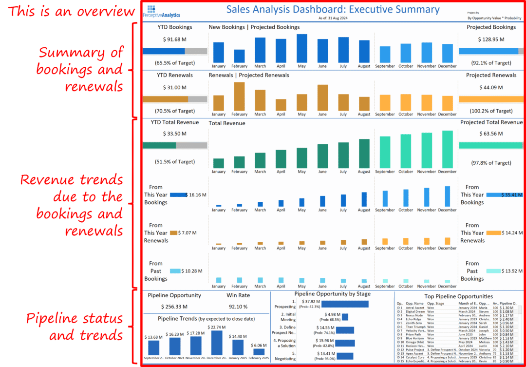 Predictable Growth with Sales Analysis Dashboard