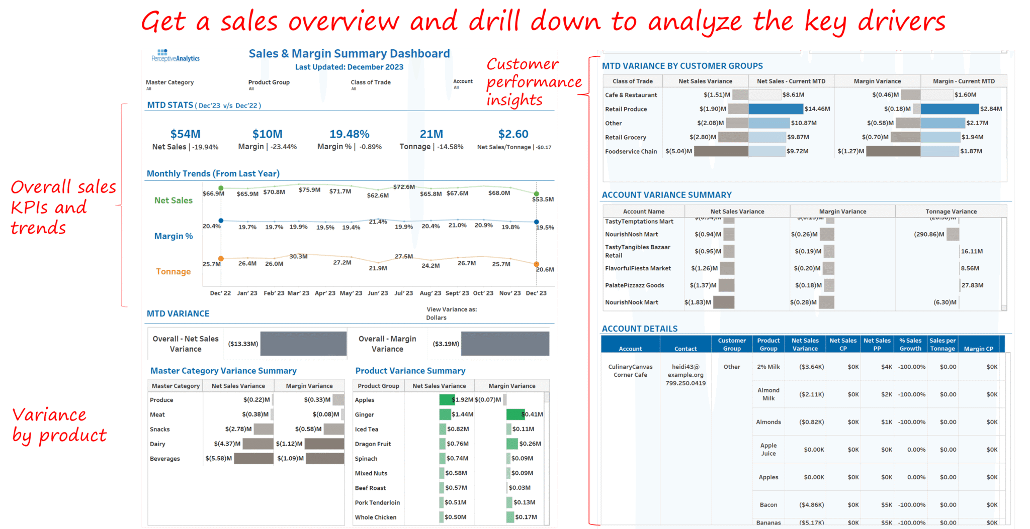 Sales and Margin Summary Dashboard in Tableau | Case Study