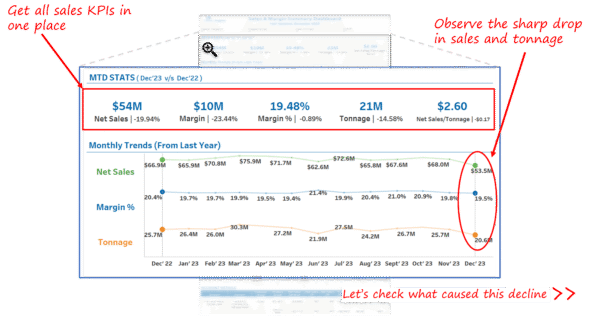 Sales and Margin Summary Dashboard in Tableau | Case Study