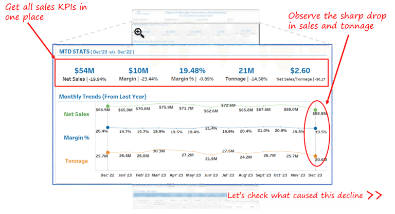 Sales and Margin Summary Dashboard in Tableau | Case Study