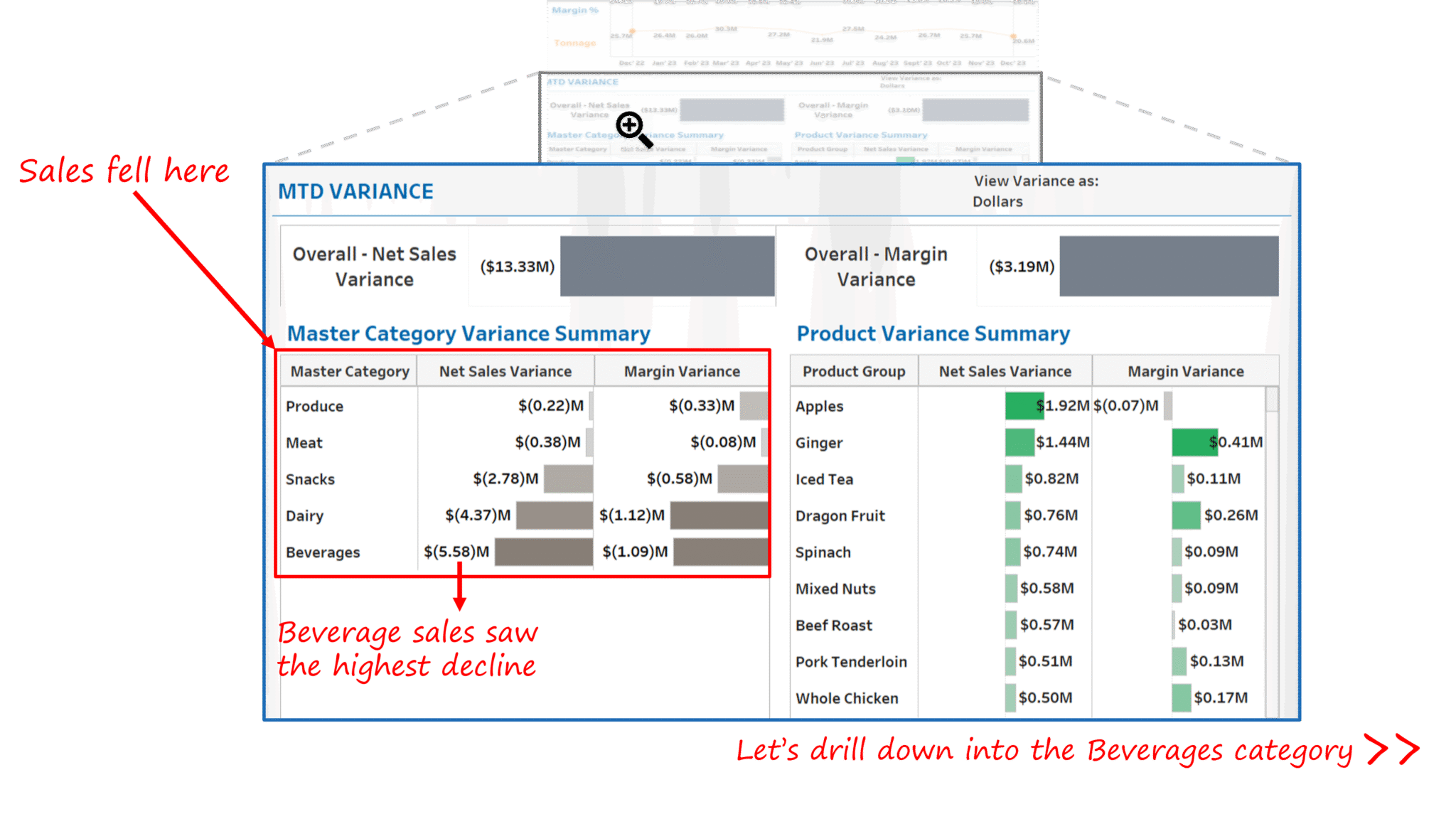 Sales and Margin Summary Dashboard in Tableau | Case Study
